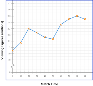 Time Series Graph - GCSE Maths - Steps, Examples & Worksheet