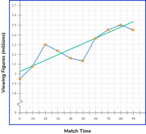 Time Series Graph - GCSE Maths - Steps, Examples & Worksheet