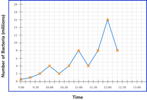 Time Series Graph - GCSE Maths - Steps, Examples & Worksheet