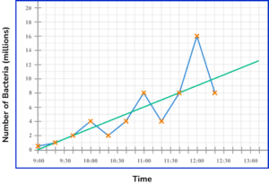 Time Series Graph - GCSE Maths - Steps, Examples & Worksheet