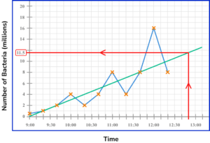 Time Series Graph - GCSE Maths - Steps, Examples & Worksheet