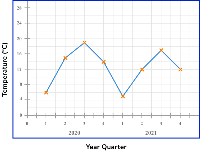 Time Series Graph GCSE Maths Steps Examples Worksheet time-series-graph-gcse-maths-steps-examples-worksheet