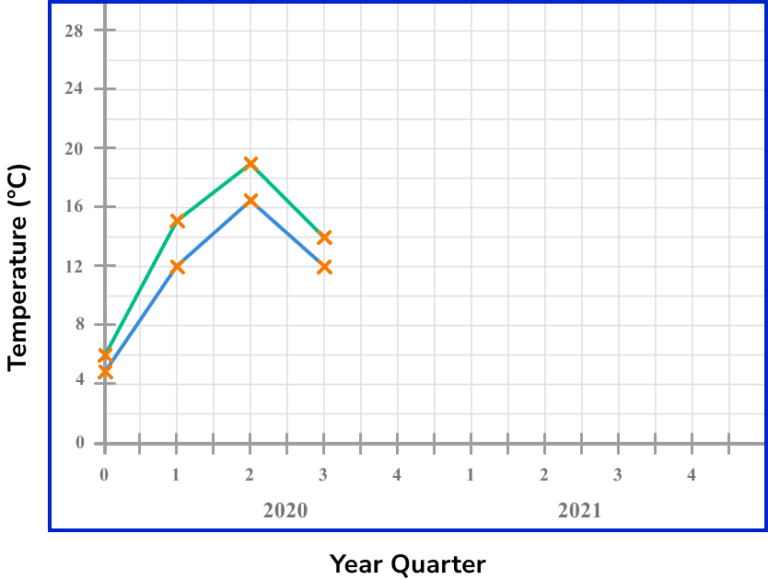 Time Series Graph - GCSE Maths - Steps, Examples & Worksheet
