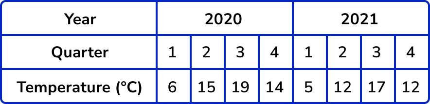 Time Series Graph - GCSE Maths - Steps, Examples & Worksheet