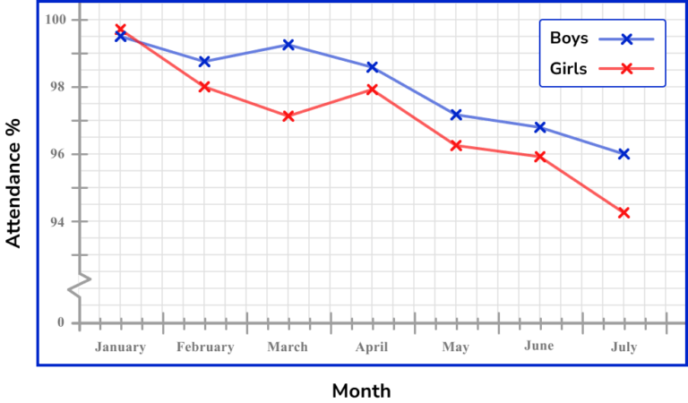 Time Series Graph - GCSE Maths - Steps, Examples & Worksheet