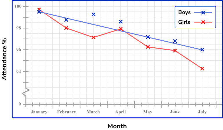 Time Series Graph - GCSE Maths - Steps, Examples & Worksheet
