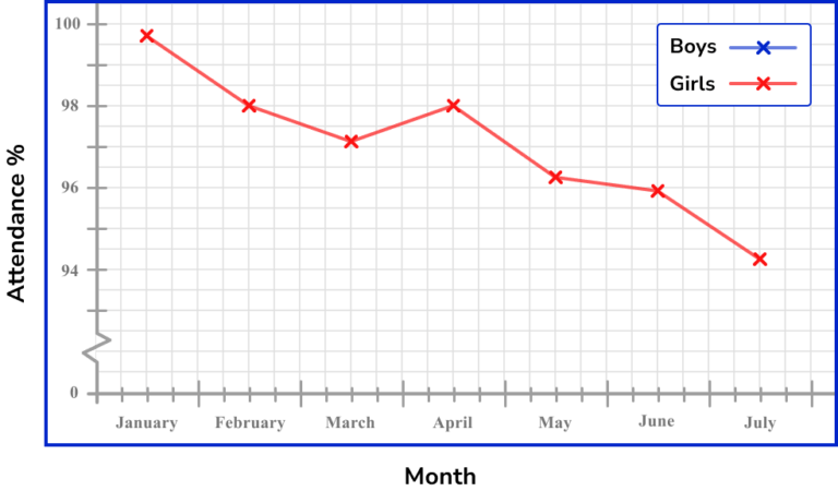 Time Series Graph - GCSE Maths - Steps, Examples & Worksheet