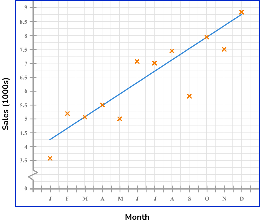 Time Series Graph - GCSE Maths - Steps, Examples & Worksheet Time Series Graph - GCSE Maths - Steps, Examples & Worksheet