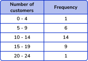 x And y Axis - GCSE Maths - Steps, Examples & Worksheet