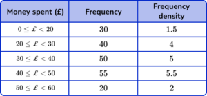 x And y Axis - GCSE Maths - Steps, Examples & Worksheet