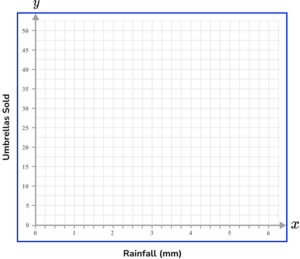 x And y Axis - GCSE Maths - Steps, Examples & Worksheet
