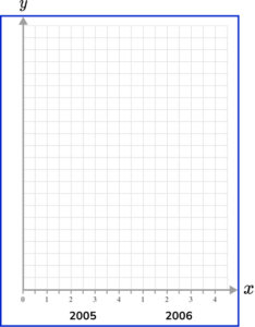 x And y Axis - GCSE Maths - Steps, Examples & Worksheet