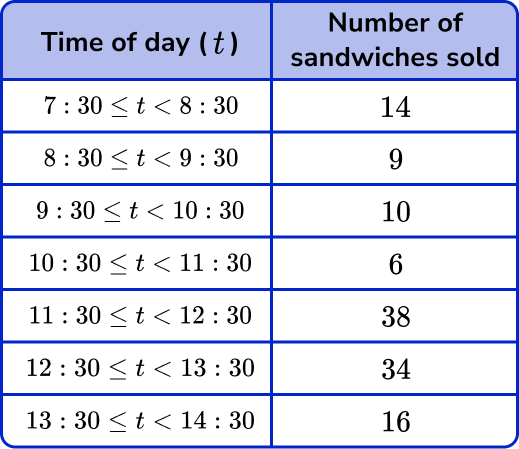x And y Axis - GCSE Maths - Steps, Examples & Worksheet