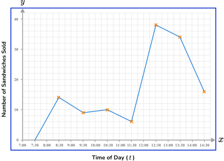 x And y Axis - GCSE Maths - Steps, Examples & Worksheet