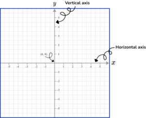x And y Axis - GCSE Maths - Steps, Examples & Worksheet