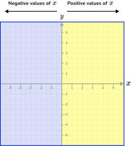 x And y Axis - GCSE Maths - Steps, Examples & Worksheet