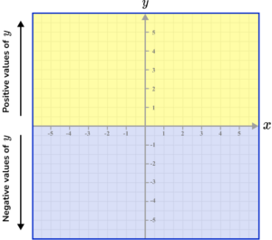 x And y Axis - GCSE Maths - Steps, Examples & Worksheet