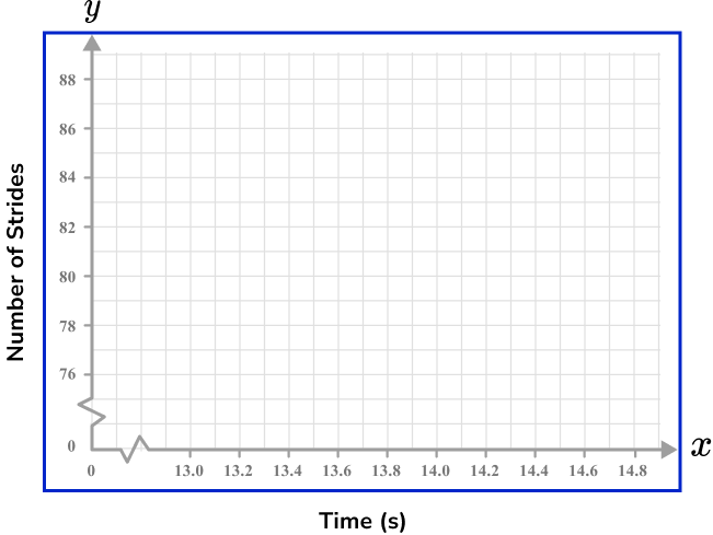 x And y Axis - GCSE Maths - Steps, Examples & Worksheet