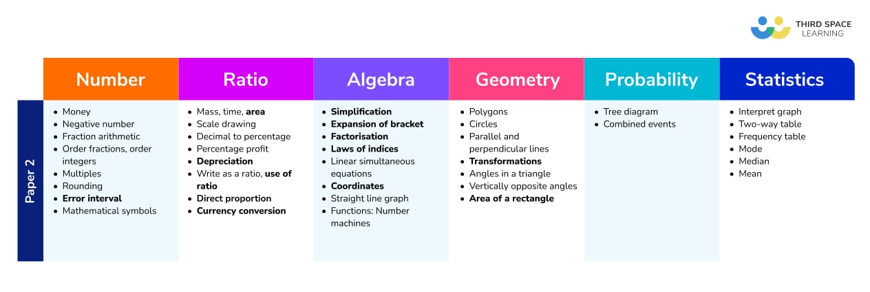 GCSE Maths Paper 1 2022: Topics, Questions & Paper 2 Planning