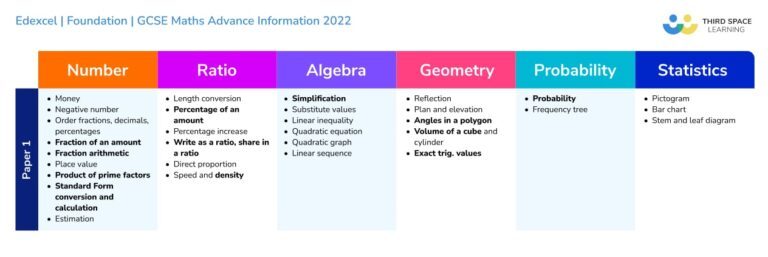 GCSE Maths Paper 1 2022: Topics, Questions & Paper 2 Planning