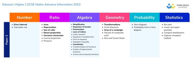 GCSE Maths Paper 1 2022: Topics, Questions & Paper 2 Planning