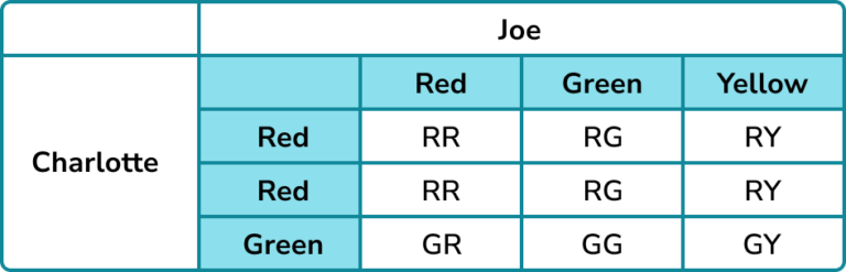Combined Events Probability - GCSE Maths - Steps & Examples