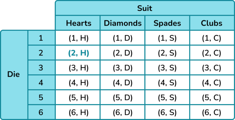 Combined Events Probability - GCSE Maths - Steps & Examples