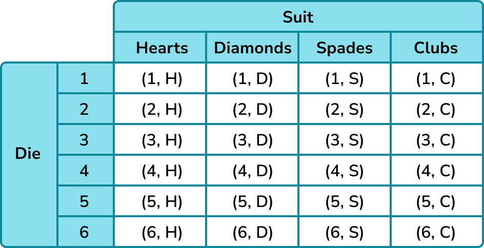Combined Events Probability Gcse Maths Steps Examples