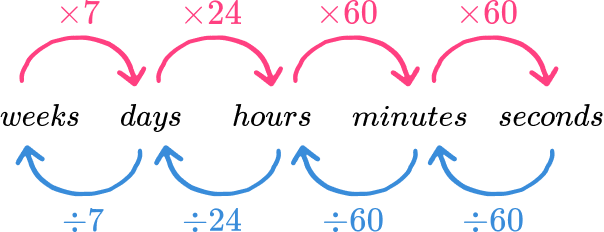 Conversion Of Units - GCSE Maths - Steps, Examples & Worksheet