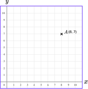 Coordinates Maths - GCSE Maths - Steps, Examples & Worksheet