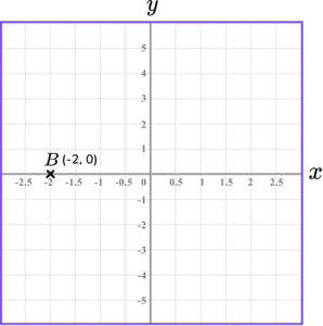 Coordinates Maths - GCSE Maths - Steps, Examples & Worksheet