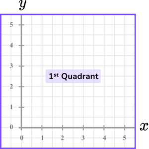 Coordinates Maths - GCSE Maths - Steps, Examples & Worksheet
