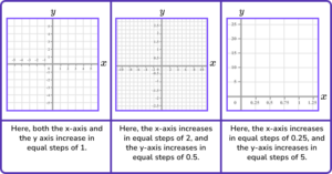 Coordinates Maths - GCSE Maths - Steps, Examples & Worksheet