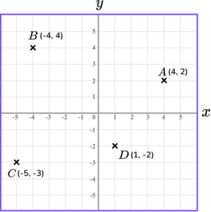 Coordinates Maths - GCSE Maths - Steps, Examples & Worksheet
