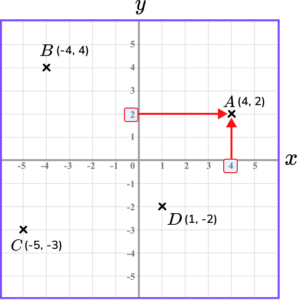 Coordinates Maths - GCSE Maths - Steps, Examples & Worksheet