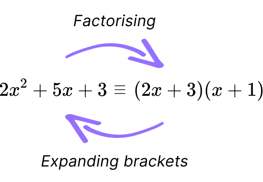 Factorising - GCSE Maths - Steps, Examples & Worksheet