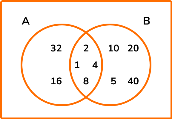 Factors - GCSE Maths - Steps, Examples & Worksheet