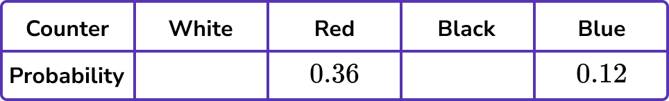 Forming And Solving Equations - GCSE Maths - Steps & Examples