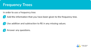 Frequency Trees - GCSE Maths - Steps, Examples & Worksheet