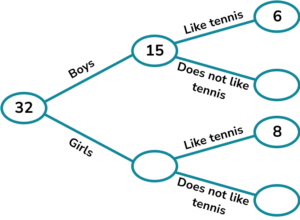 Frequency Trees - GCSE Maths - Steps, Examples & Worksheet