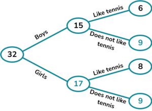 Frequency Trees - GCSE Maths - Steps, Examples & Worksheet