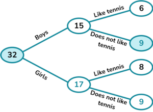Frequency Trees - GCSE Maths - Steps, Examples & Worksheet