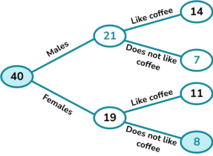 Frequency Trees - GCSE Maths - Steps, Examples & Worksheet