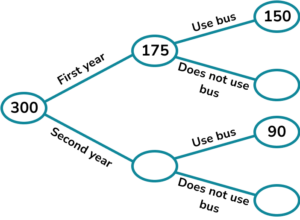 Frequency Trees - GCSE Maths - Steps, Examples & Worksheet