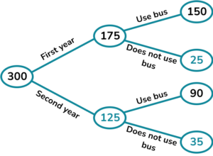 Frequency Trees - GCSE Maths - Steps, Examples & Worksheet