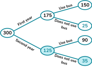Frequency Trees - GCSE Maths - Steps, Examples & Worksheet