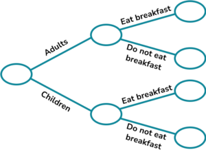 Frequency Trees - GCSE Maths - Steps, Examples & Worksheet