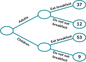 Frequency Trees - GCSE Maths - Steps, Examples & Worksheet