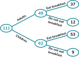Frequency Trees - GCSE Maths - Steps, Examples & Worksheet