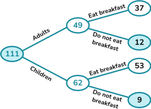 Frequency Trees - GCSE Maths - Steps, Examples & Worksheet